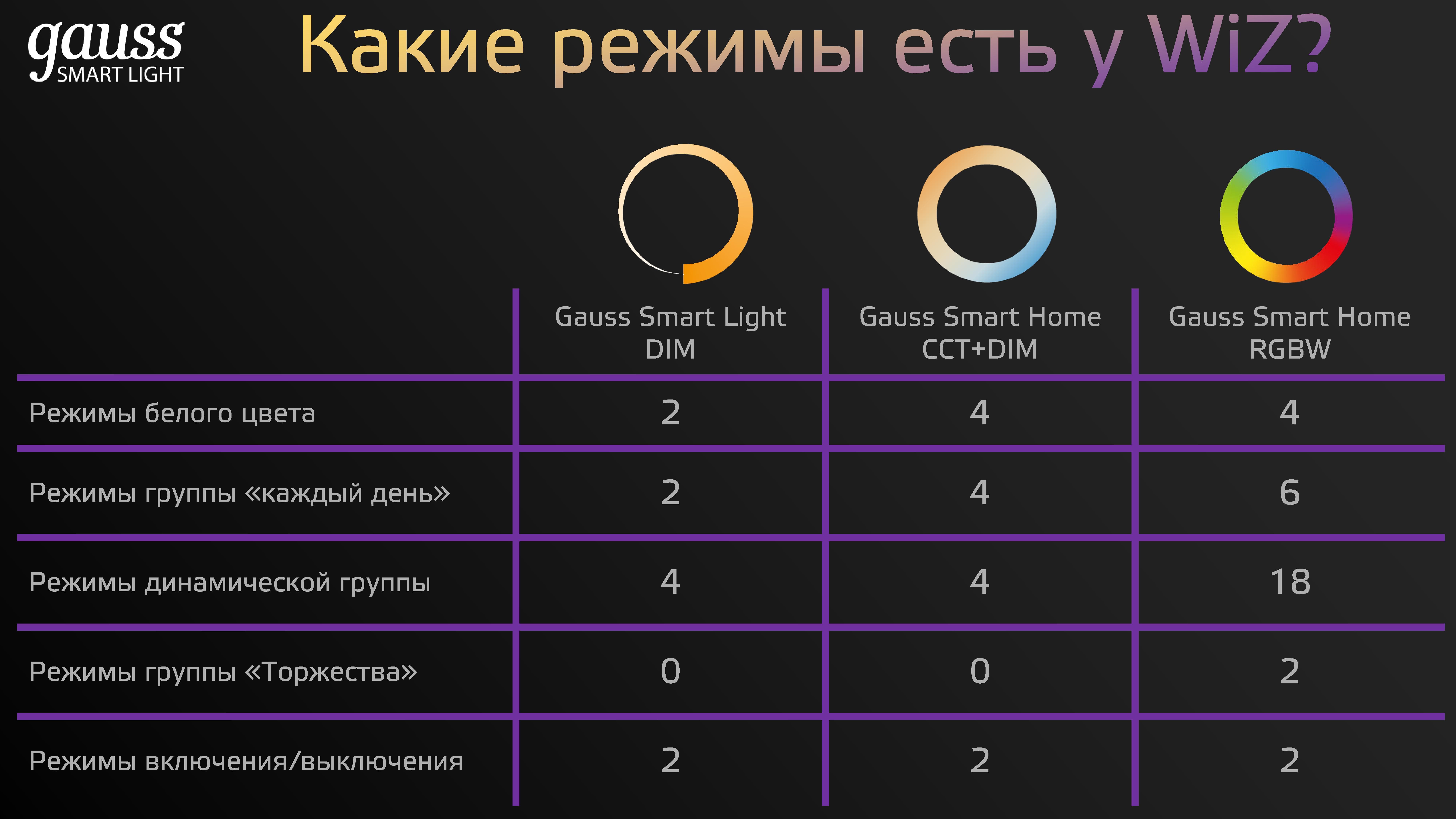 Обзор линейки Gauss Smart Light